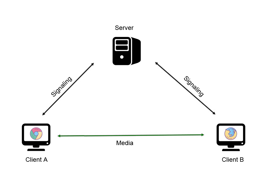 WebRTC: Overview